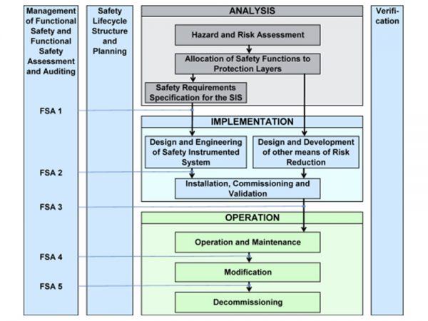 Functional Safety Management - PIPE SYSTEM CONSULT