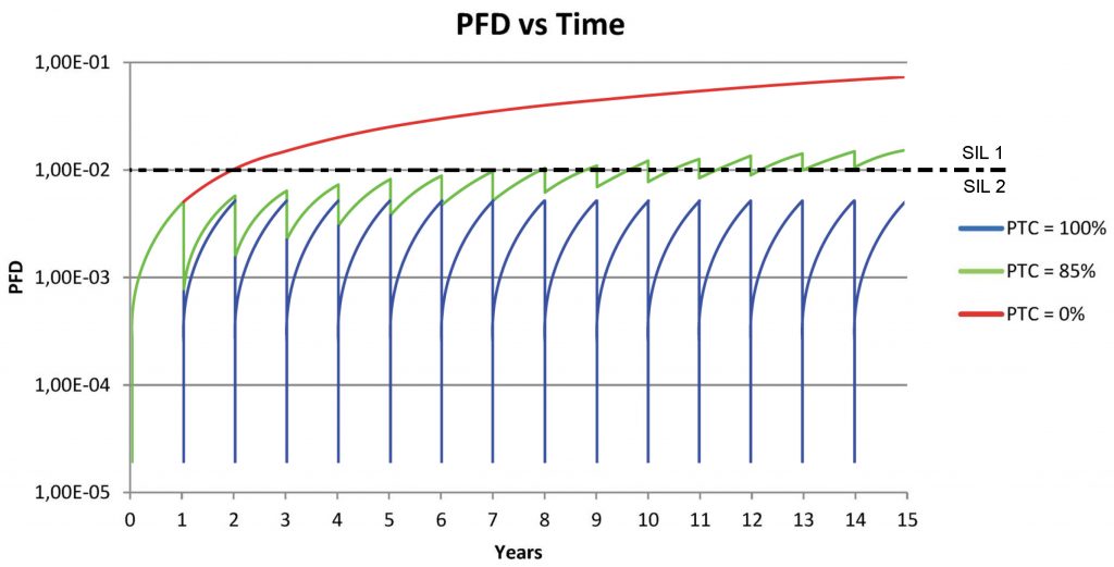 SIL-Degradation for existing (legacy) safety systems: four factors that ...