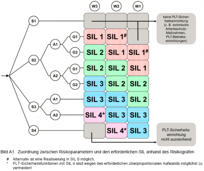 SIL-a, SIL-0, SIL-1# – What does it mean? - PIPE SYSTEM CONSULT
