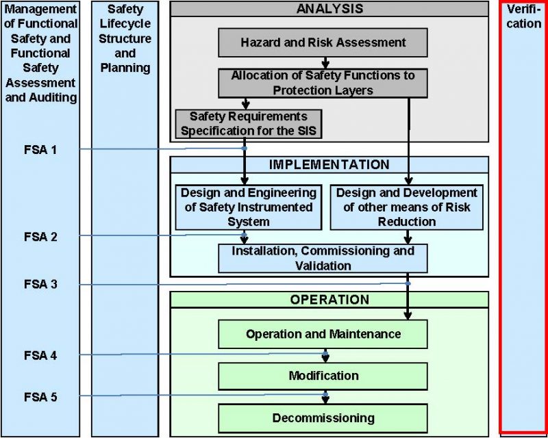 IEC TR 61511-4 explains the changes between IEC 61511-1 Ed. 1 and Ed. 2 ...