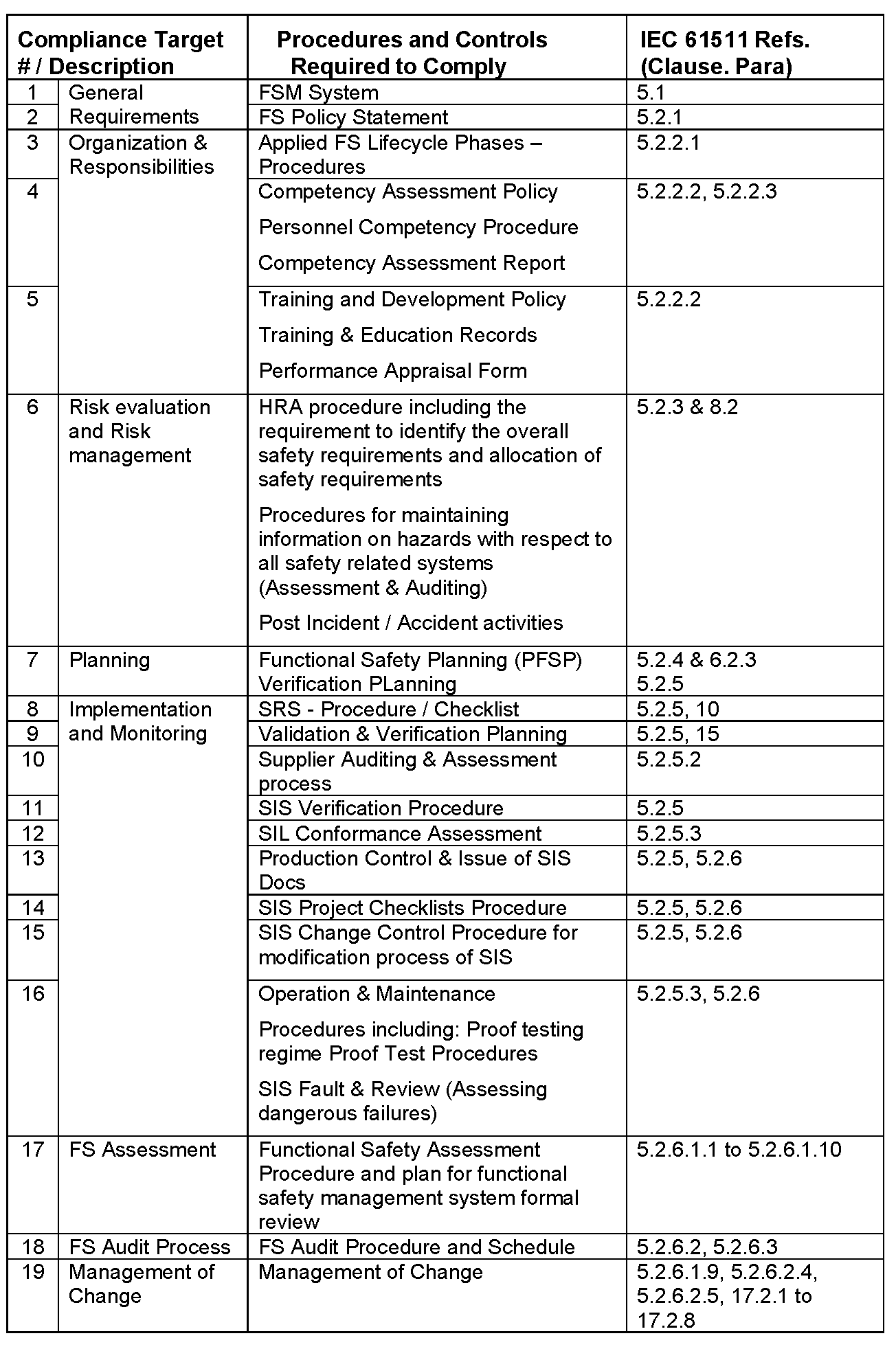 Set-Up of a Functional Safety Management System (FSMS) - PIPE SYSTEM ...