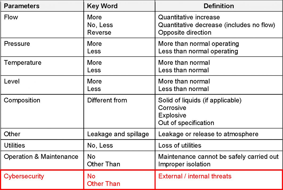 Integration of Cybersecurity into a "classic" HAZOP - PIPE SYSTEM CONSULT